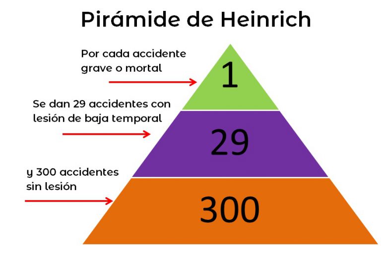 Revisando el mito de la pirámide de Heinrich | ASPY | Prevención y salud